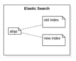 Managing Chatbot Data Using Elastisearch